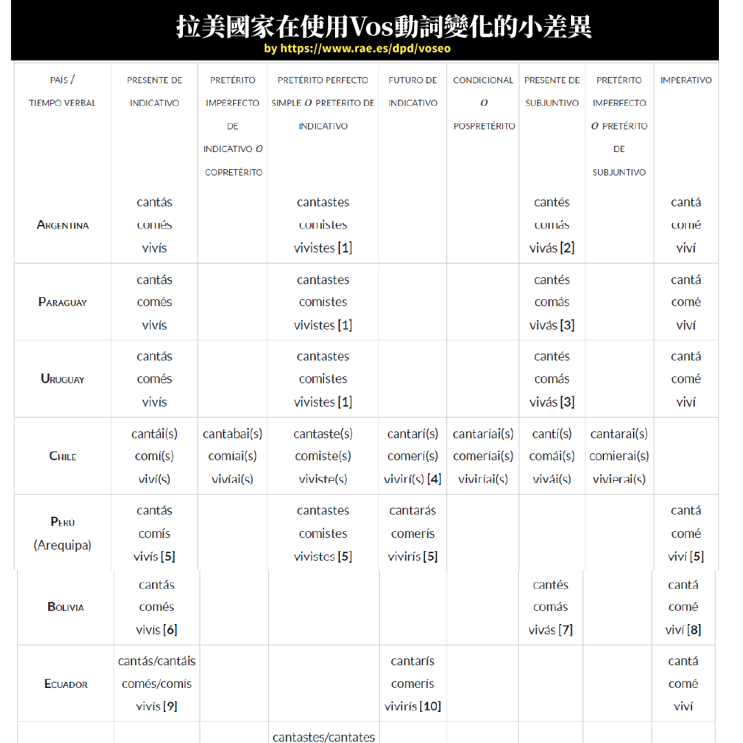 西班牙語 VOS 歷史 - Alicia西班牙語文化